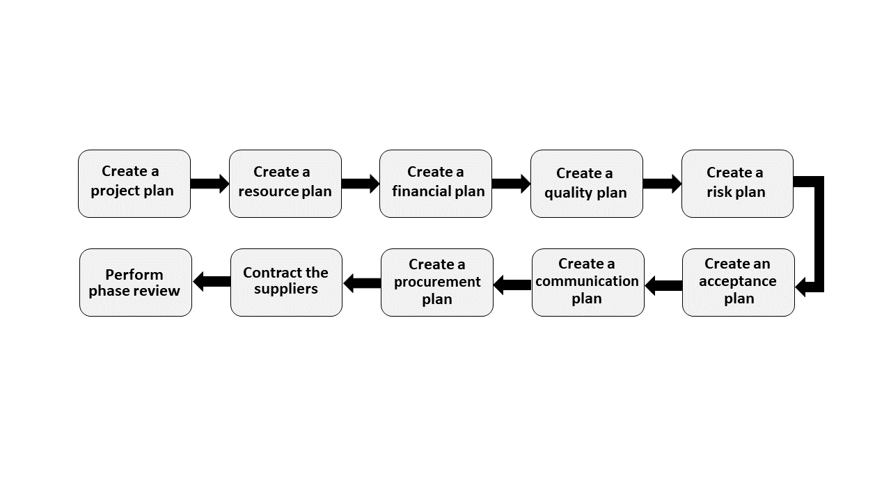 Understanding a Project Life Cycle
