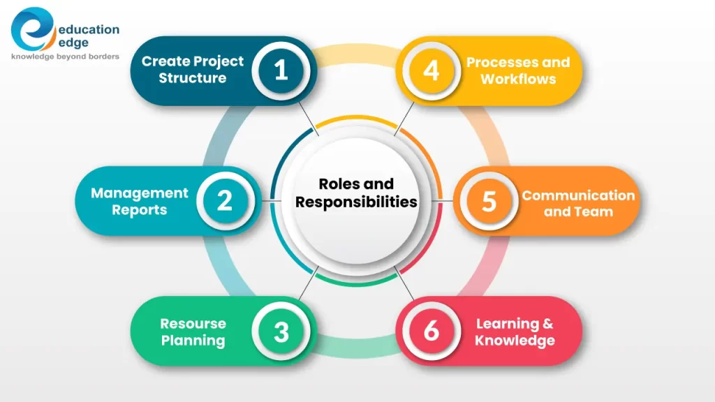 What Is PMO Roles And Responsibilities Types Functions What Is PMO Roles And Responsibilities Types Functions