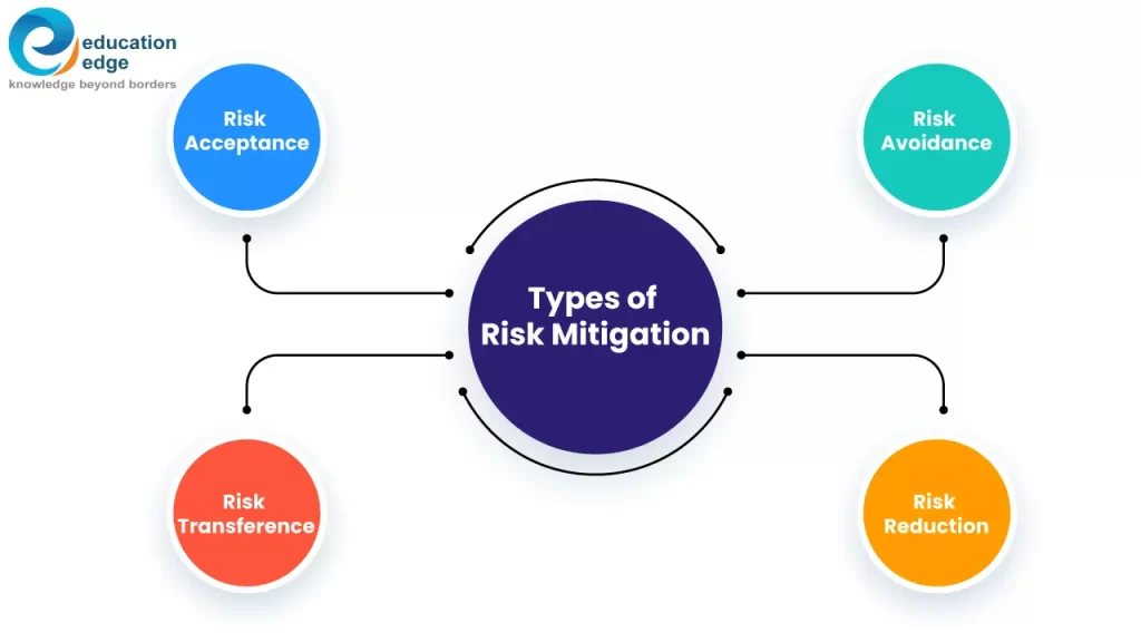 What Is Risk Mitigation Know This Before It s Too Late 