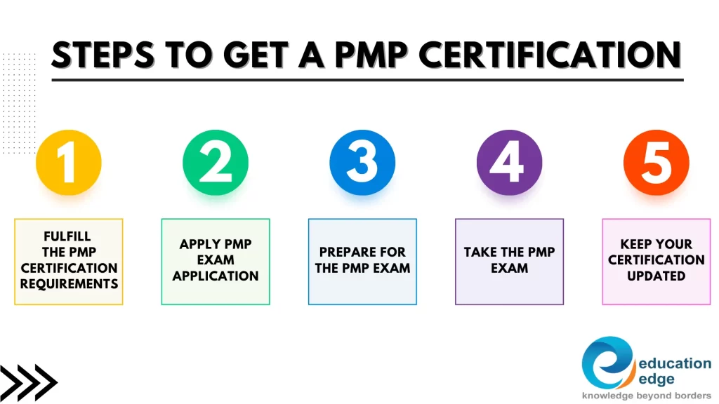 PMP Certification - Requirements, Process & Eligibility